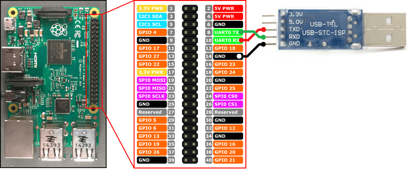 Подключение по SSH и UART к Raspberry/Orange/Banana Pi - MicroPi
