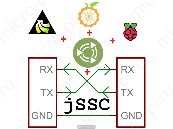 jSSC - Работаем с COM-портом из Java на Raspberry Pi - MicroPi